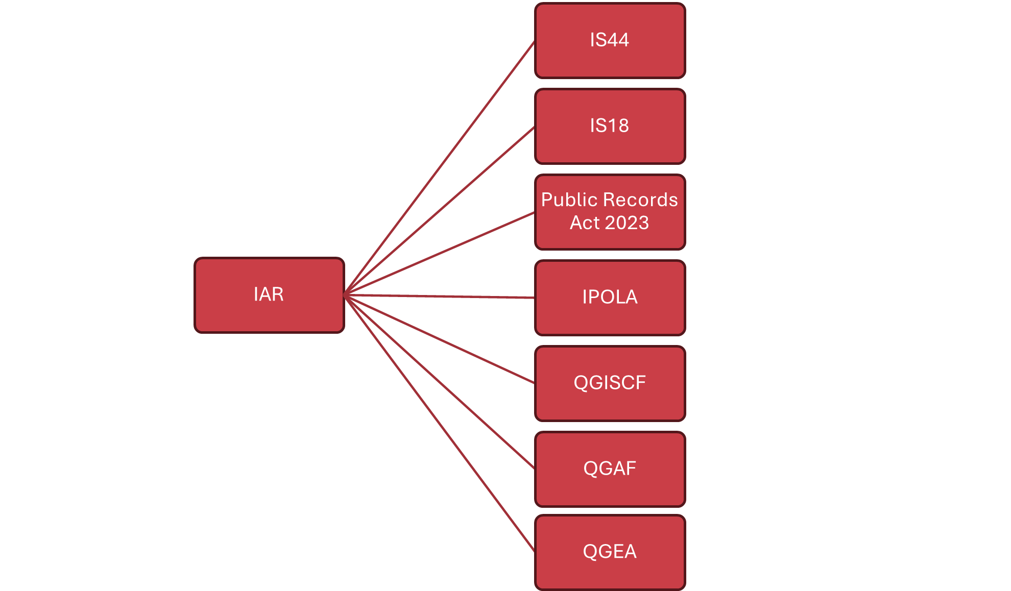 How an Information Asset Register (IAR) Simplifies Compliance | Division 5